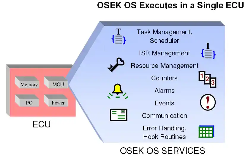 Autosar OS实战 - 知乎