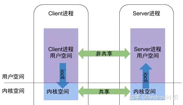 Android 面试中Binder必问，是否了解过？ - 知乎