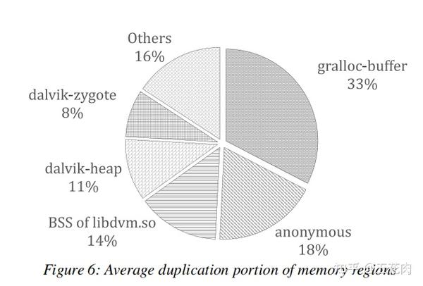 内存管理特性分析（四）：zRAM内存压缩技术分析及优化方向 - 知乎