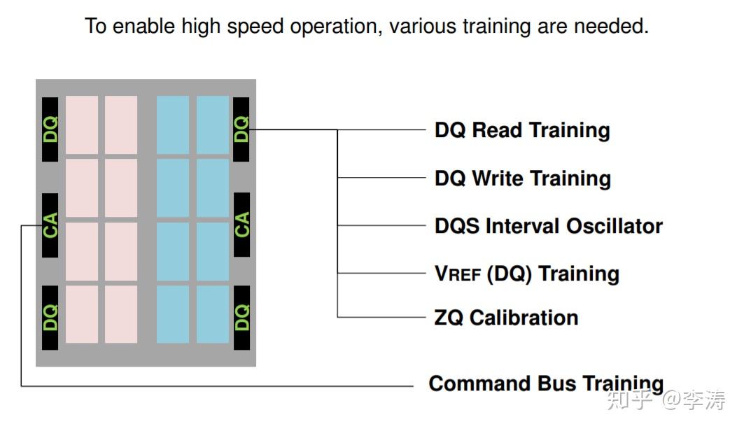 LPDDRx的总结 - 知乎