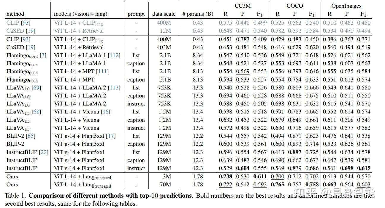 CVPR 2024 | 像预测下一个Token一样进行目标识别 - 知乎