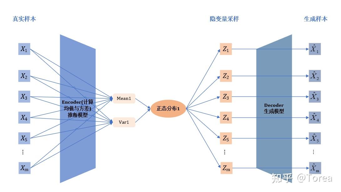 DAG_GNN:一种基于VAE的DAG结构学习架构 - 知乎