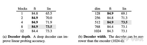 【新文速读】Masked Autoencoders Are Scalable Vision Learners - 知乎