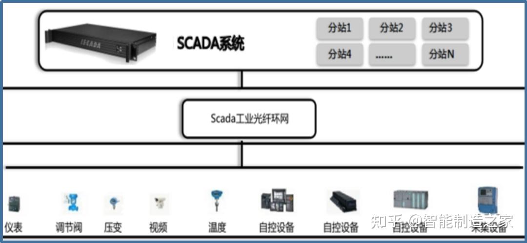 SCADA系统组成、网络结构及系统典型架构解析 - 知乎