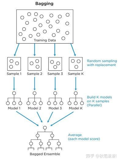 决策树(中) | 集成学习 | AdaBoost、GBDT、Random Forest - 知乎