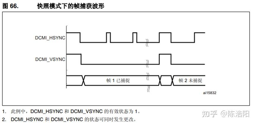 DCMI（STM32F4探索者） - 知乎