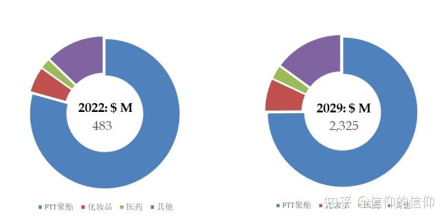 生物基PTT聚合物，全球前4强生产商排名及市场份额 - 知乎