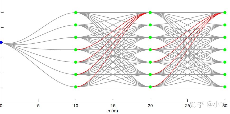 Apollo 6.0的EM Planner (1)：路径规划的动态规划DP过程 - 知乎