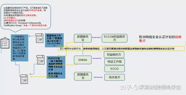 欧盟网络安全认证框架评析 - 知乎