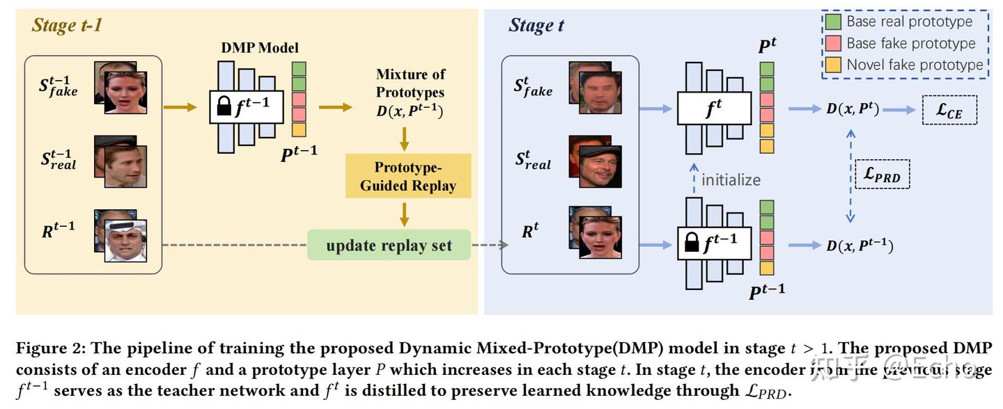 ACMMM 2024：Dynamic Mixed-Prototype Model for Incremental Deepfake Detection（用于增量深度伪造检测的动态混合原型模型 ...