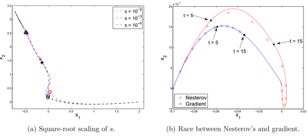 用于建模 Nesterov 加速梯度方法的微分方程：理论和见解（A Differential Equation for Modeling ...