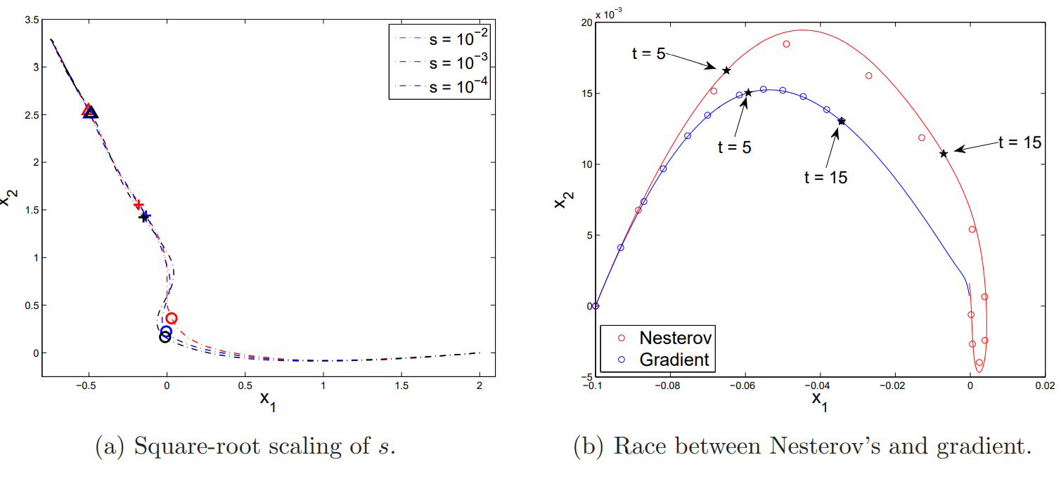 用于建模 Nesterov 加速梯度方法的微分方程：理论和见解（A Differential Equation for Modeling NAG Method） - 知乎