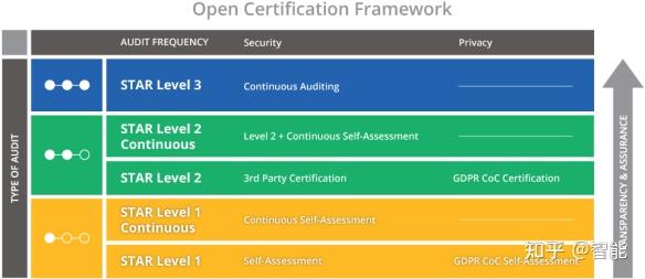 云安全联盟（CSA）-安全信任和保证注册（STAR） - 知乎
