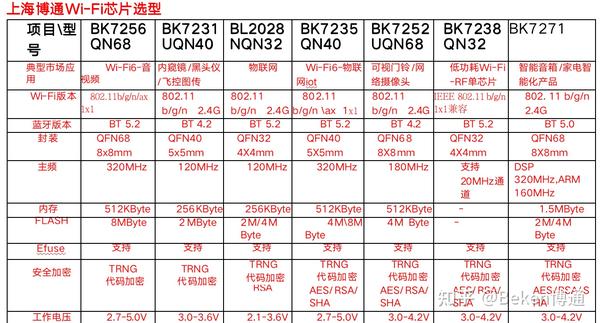 BK7252，上海博通Wi-Fi芯片参数介绍 - 知乎