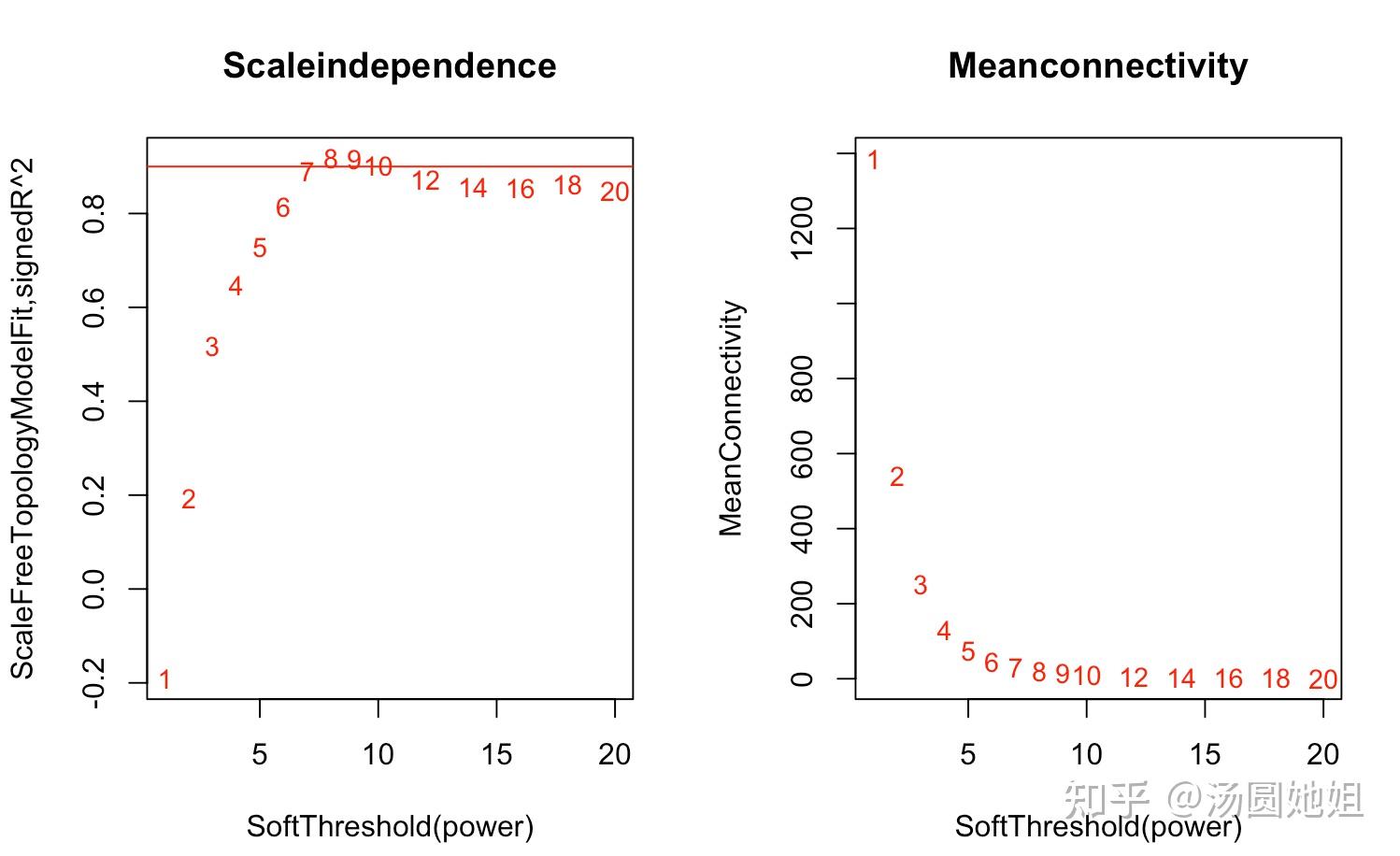 基于TCGA+GEO数据库的癌症关键基因鉴定与验证（四）WGCNA分析与hub基因筛选 - 知乎