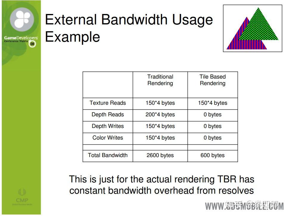 移动端高性能图形开发 - 移动端GPU架构探究 - 知乎