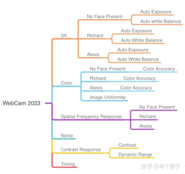 VCX-WebCam 评测方案解读 - 知乎