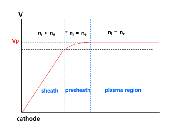 Plasma 基本概念 （3）DC Sheath 和RF Sheath - 知乎