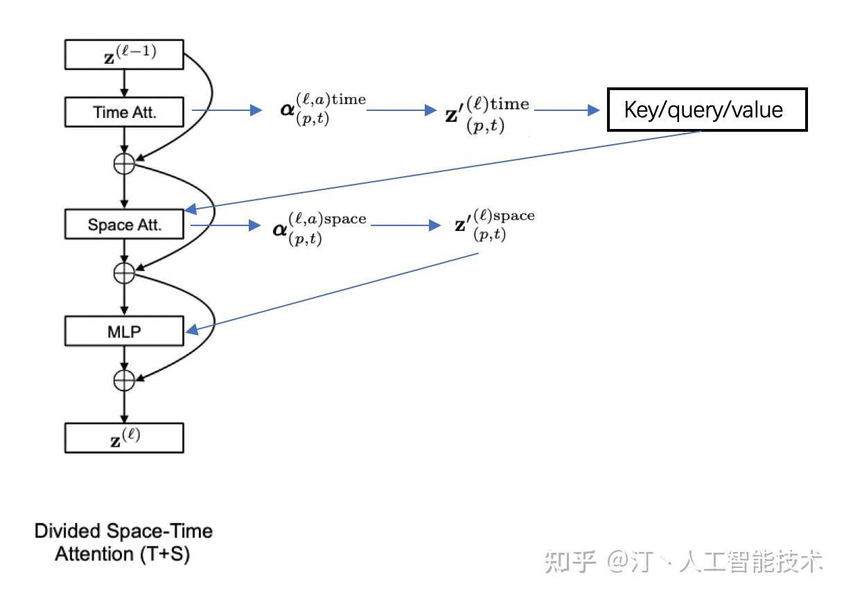 深度学习应用篇-计算机视觉-视频分类[8]：时间偏移模块（TSM）、TimeSformer无卷积视频分类方法、注意力机制 - 知乎