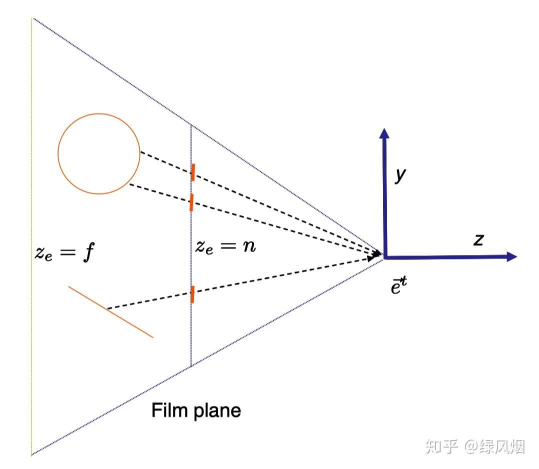 计算机图形中的投射矩阵(projection matrix)其二 - （3D视角） - 知乎