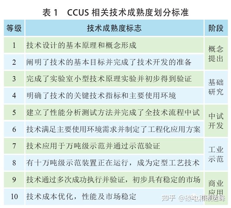 “碳”究到底!CCUS全流程技术经济分析 - 知乎