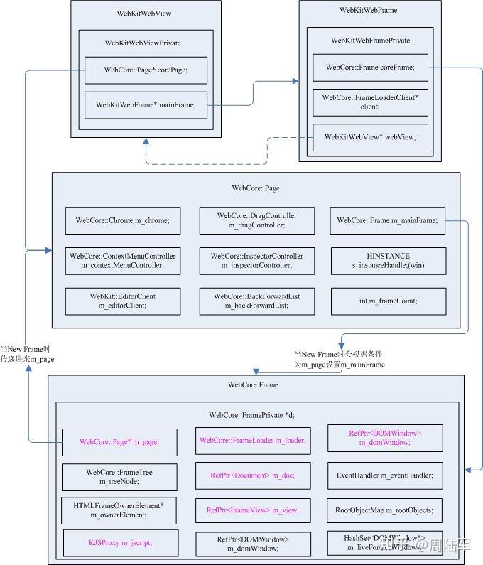 WebKit三件套(1)：WebKit之WebCore篇 - 知乎