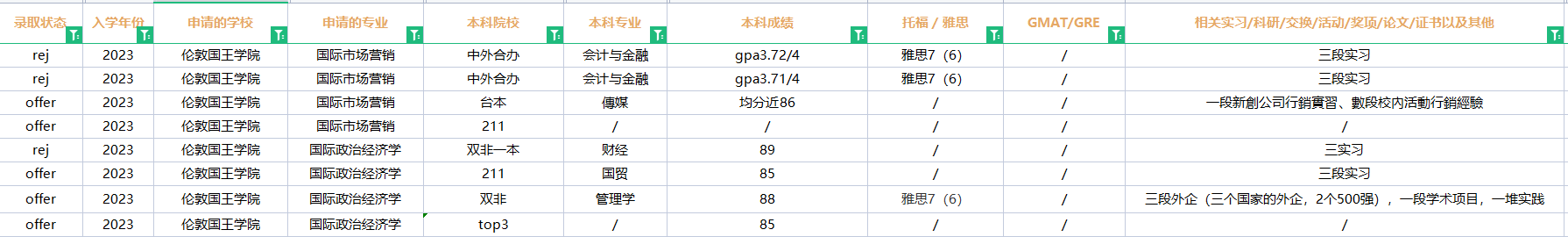 2023fall伦敦国王学院（KCL）录取案例（offer/rej）汇总（400+条） - 知乎