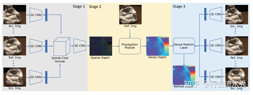 基于深度学习的三维重建——MVSNet系列论文解读 - 知乎