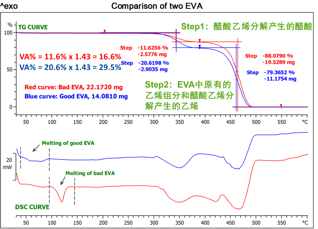 应用解读|光伏组件封装用乙烯-醋酸乙烯酯共聚物（EVA）胶膜的热分析标准解读 - 知乎