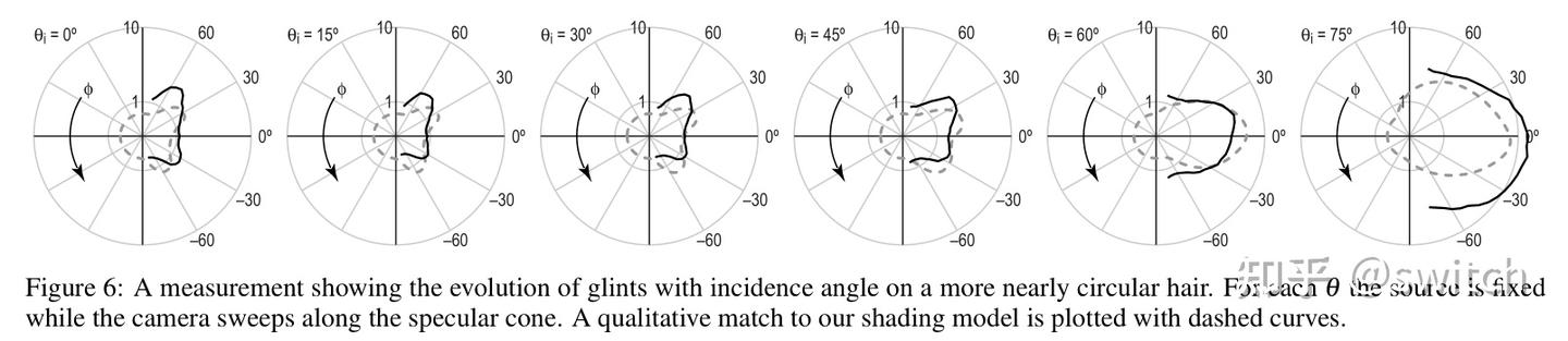 Marschner Hair Model论文细读与推导 - 知乎