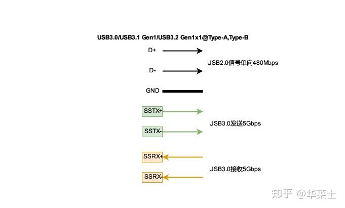 科学地认知USB3.x - 知乎