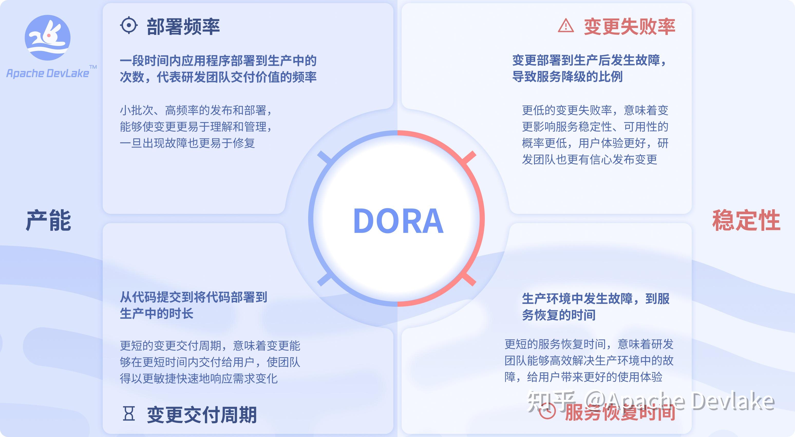 如何在15分钟内度量 DORA 指标？ - 知乎