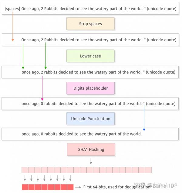 LLM Data Pipelines: 解析大语言模型训练数据集处理的复杂流程 - 知乎