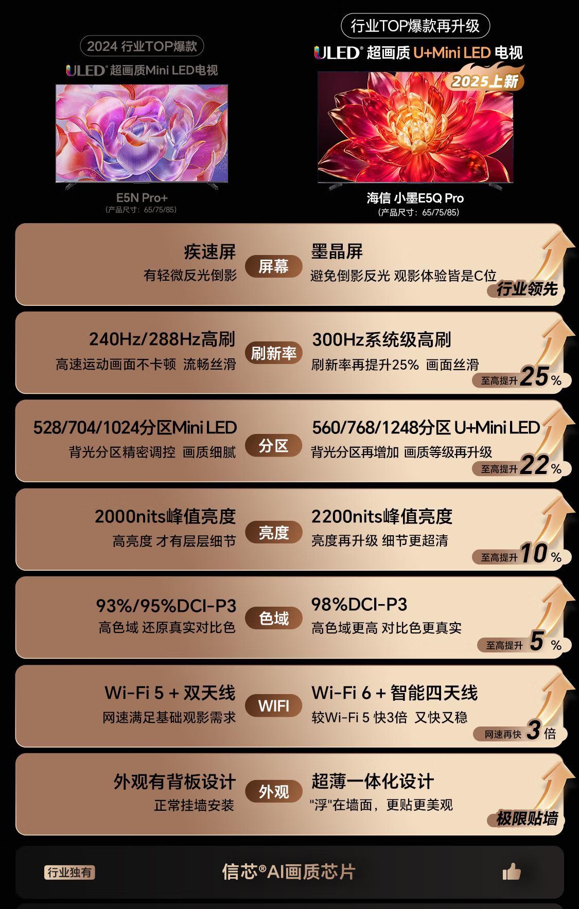 海信Mini LED电视怎么选？25年新款E5Q，E5Q Pro，E7N Pro，E8Q，E8Q Pro 怎么选？哪一款性价比高，一文解读！附真机实测视频！ - 知乎