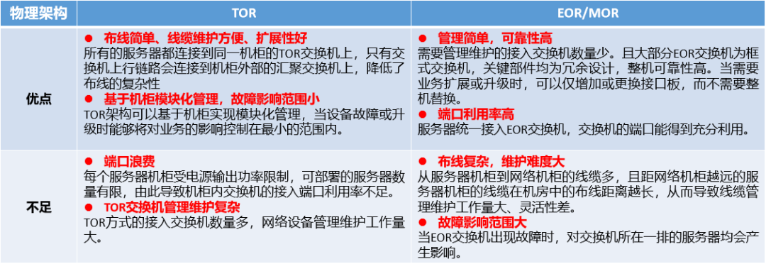 TOR/EOR/MOR交换机架构的区别 - 知乎