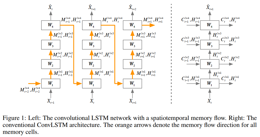 (39) PredRNN 基于ST-LSTM的预测学习 - 知乎