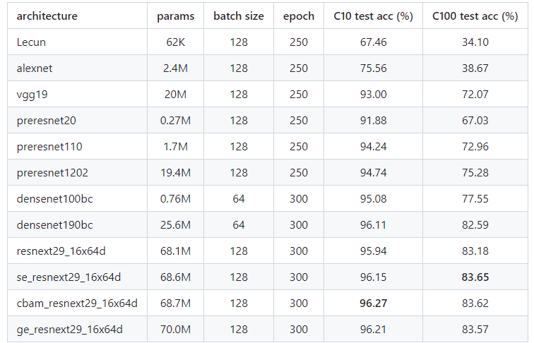 CIFAR10/100上卷积神经网络的Accuracy - 知乎