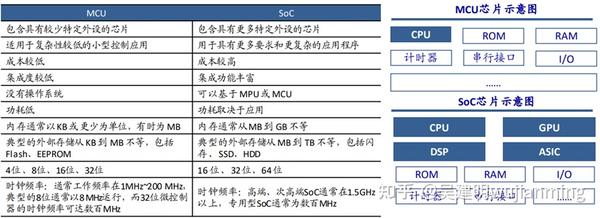 SOC芯片架构技术分析（一） - 知乎