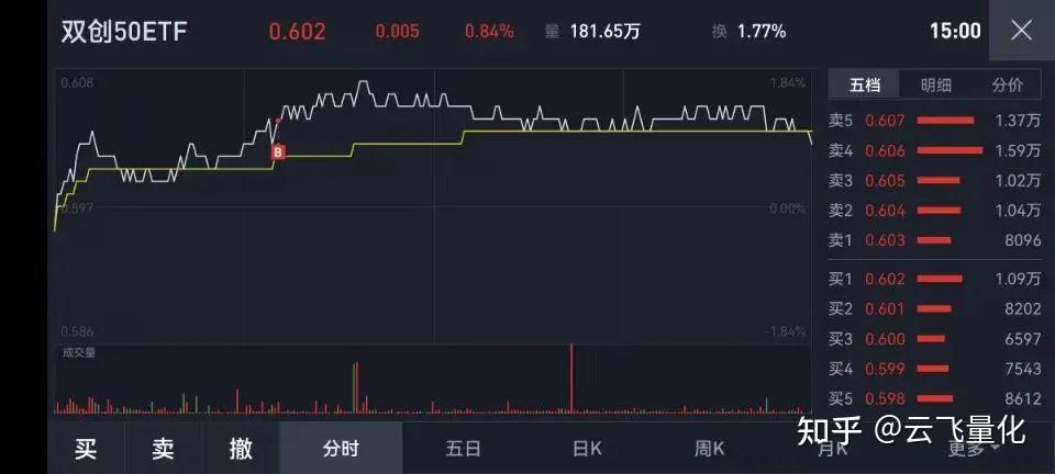 Etf量化交易百万实盘【第977天】 知乎 