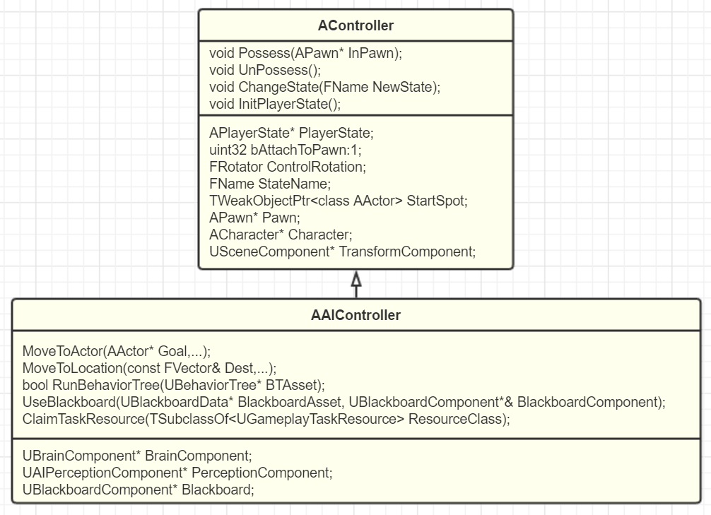 《InsideUE4》GamePlay架构（六）PlayerController和AIController - 知乎