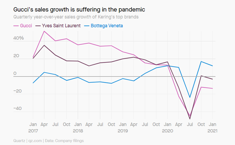 万字拆解Gucci：率先迈向数字化的奢侈品，后来怎么样了？ - 知乎