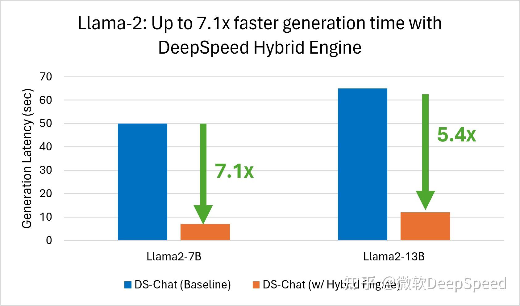 DeepSpeed-Chat更新: Llama/Llama-2系统支持，效率提升和训练稳定性改进 - 知乎