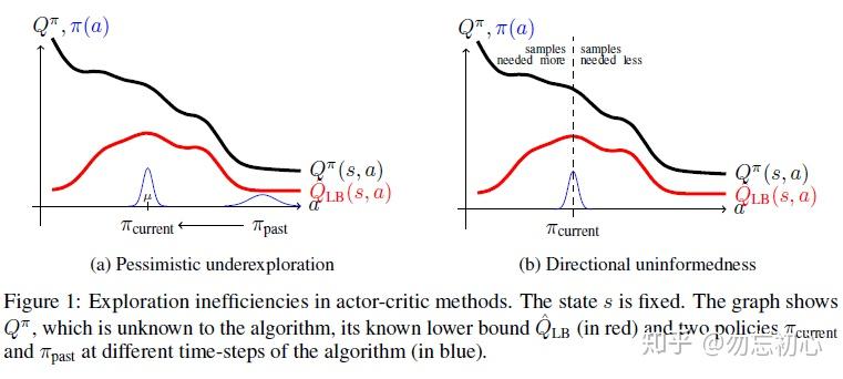 【读文献】用optimistic Actor-Critic实现更好的探索 - 知乎