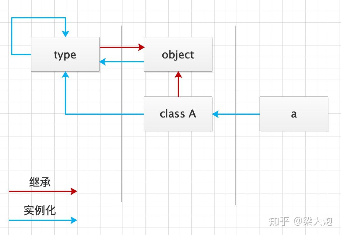 如何理解python中一切皆对象呢？看type，object，class的关系 - 知乎