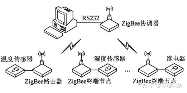 可自组网的灯控系统，ZigBee技术帮你实现 - 知乎