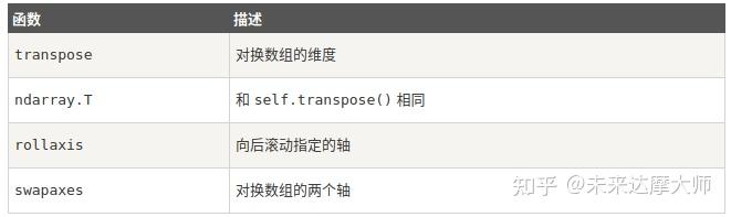 【Numpy教程】12. Numpy数组操作 - 知乎