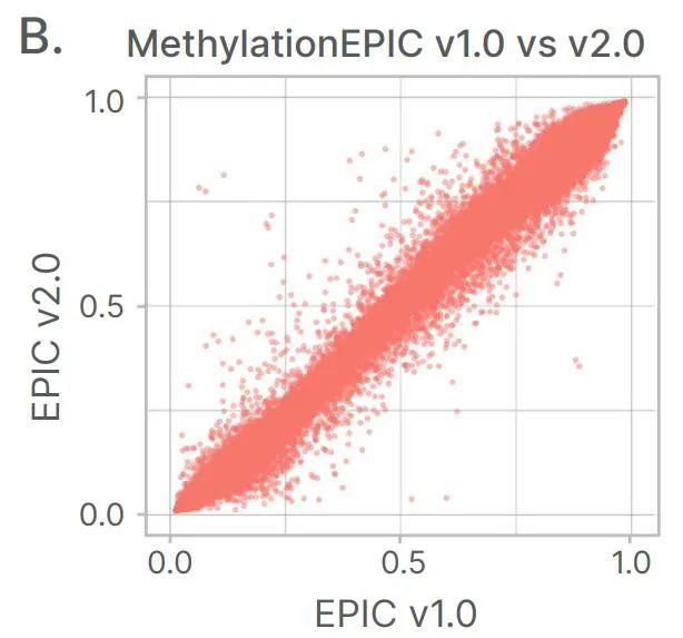 产品介绍|Illumina EPICv2.0-935K甲基化芯片 - 知乎