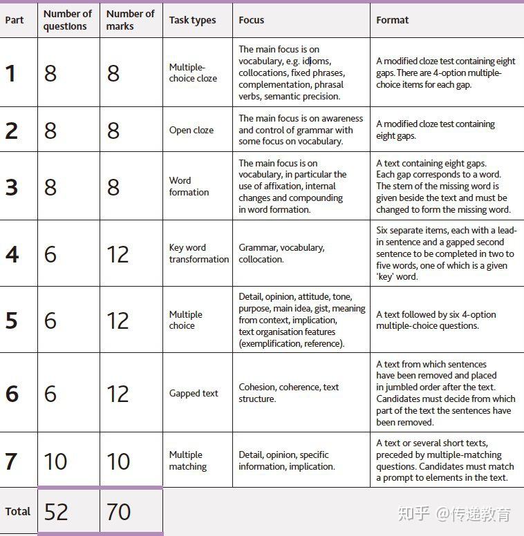 新版KET/PET/FCE计分规则与成绩换算表 - 知乎