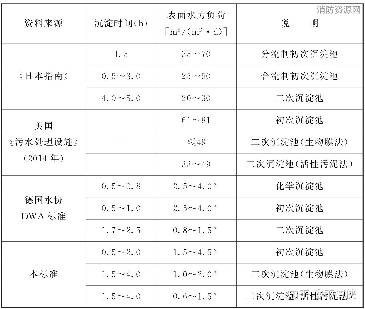 GB50014-2021 室外排水设计标准（下） - 知乎