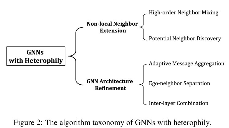 Graph Neural Networks for Graphs with Heterophily: A Survey - 知乎